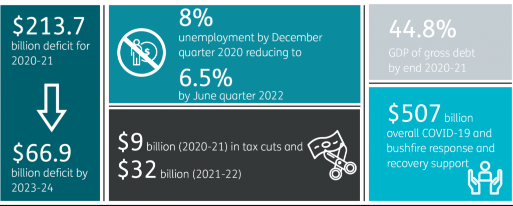 Federal Budget 2020: Economic recovery plan for Australia - Viewon ...
